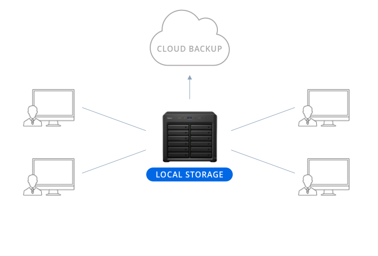 Cloud Storage - Duplia